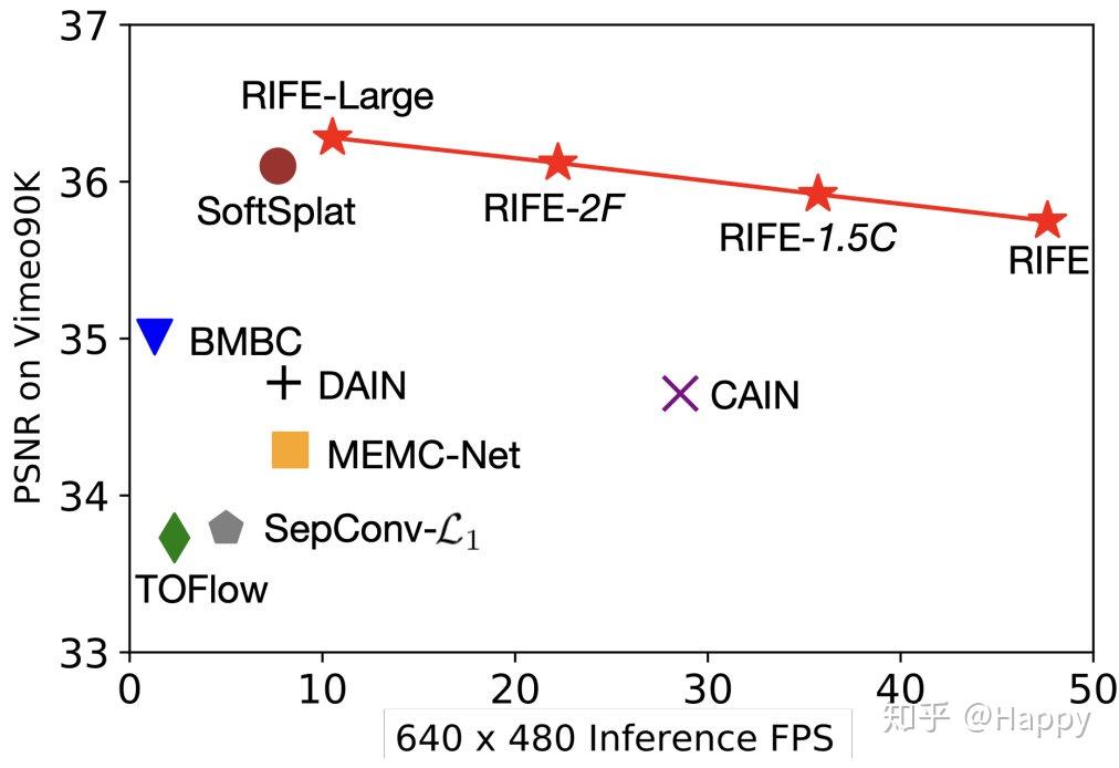 720p实时视频插帧 | 旷视科技&北大提出RIFE - 知乎