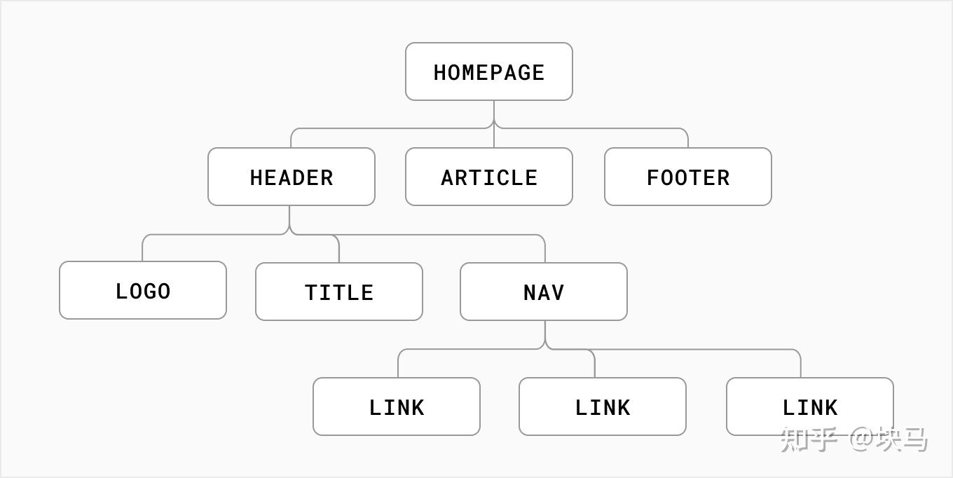 React 极简入门:从 Javascript 到 React 知乎