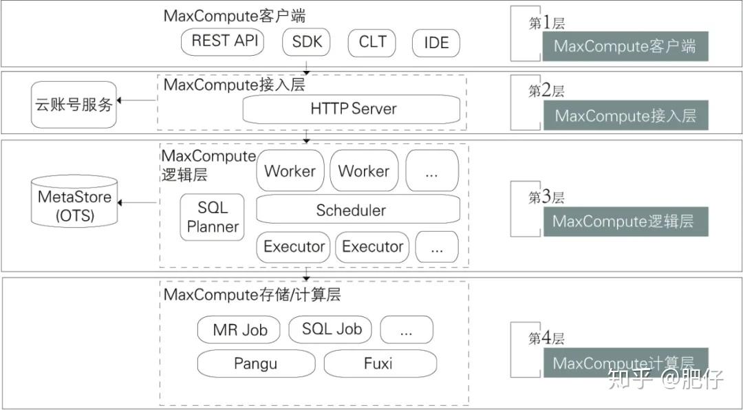 连载：阿里巴巴大数据实践—数据开发平台 - 知乎