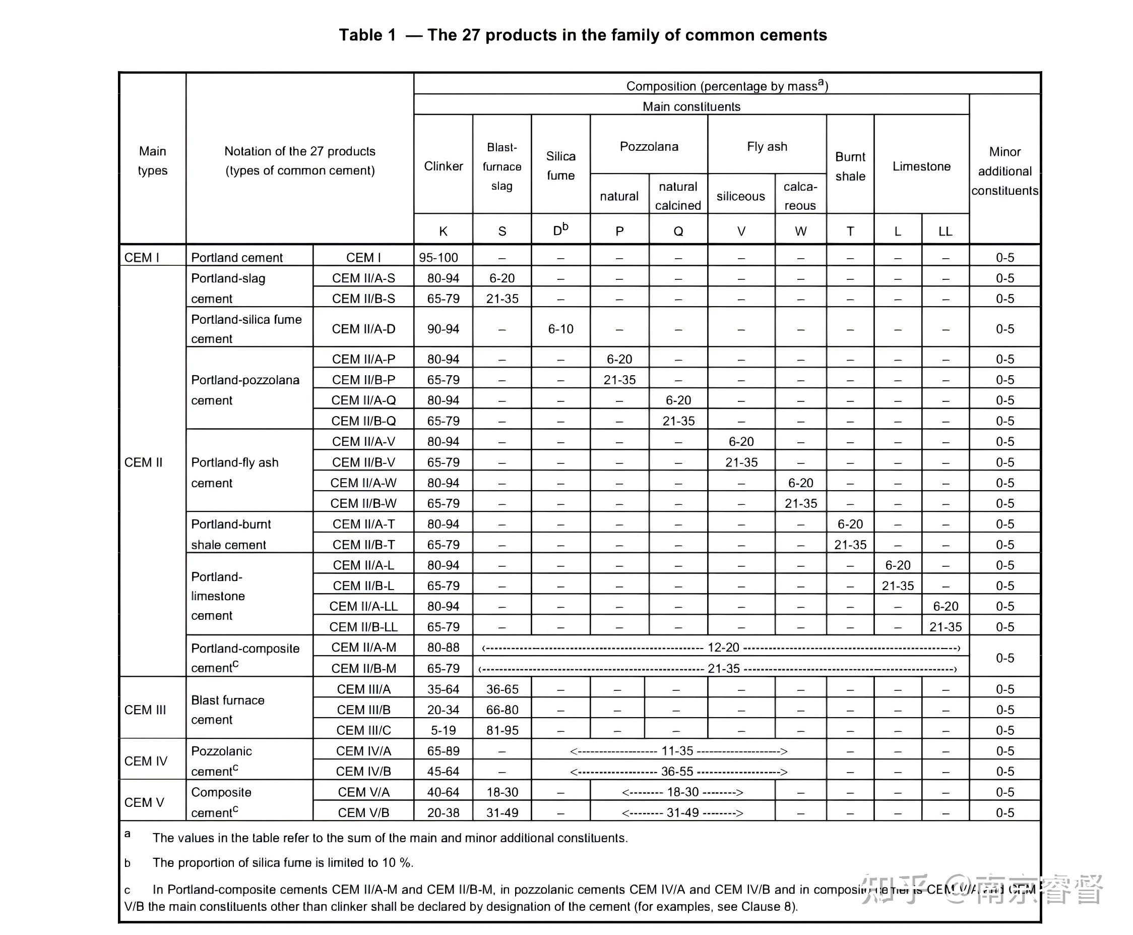 南京睿督分享：欧盟CE认证丨水泥产品认证全攻略 - EN 197-1 - 知乎
