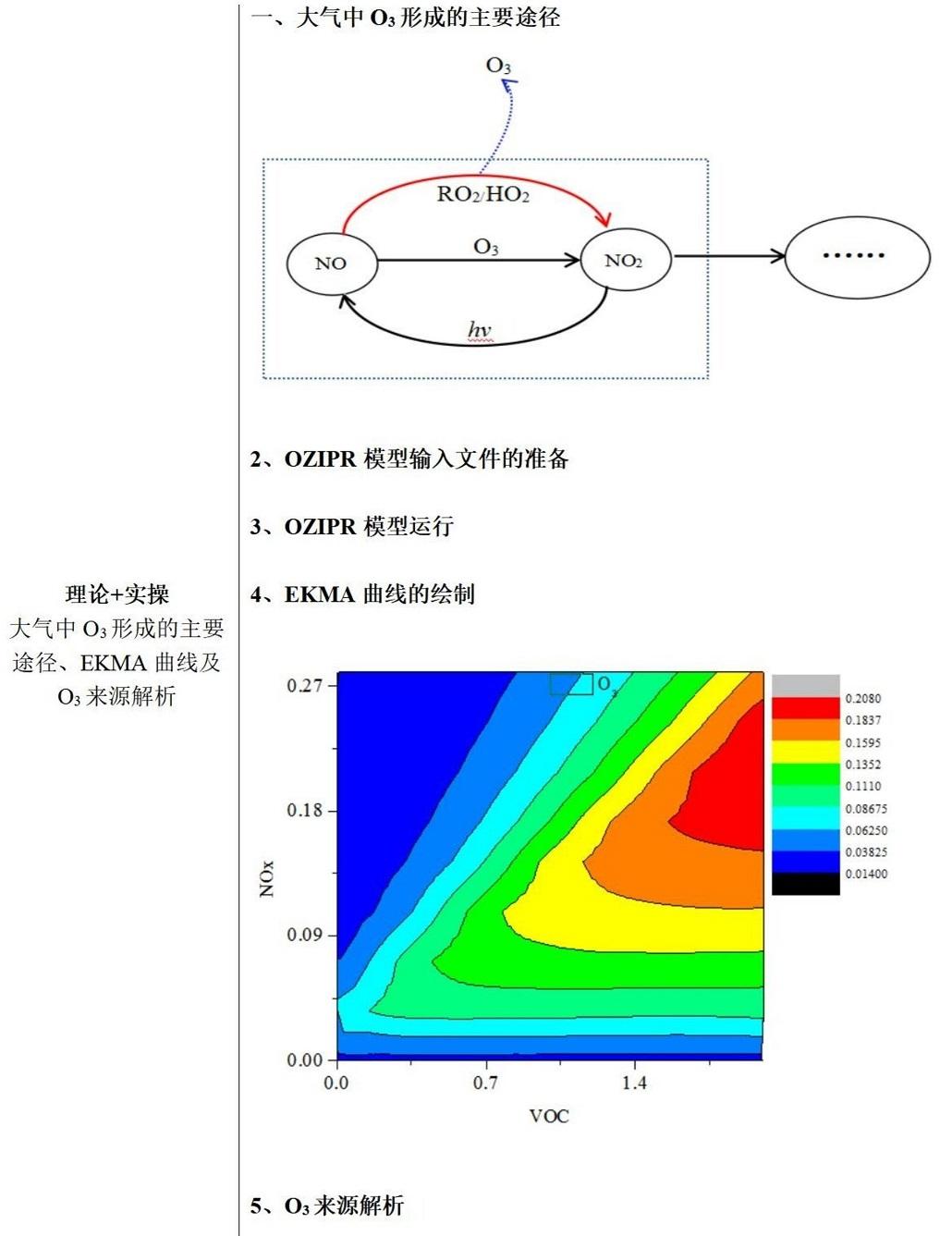 EKMA曲线绘制及大气O3来源解析；OZIPR模型运行 - 知乎