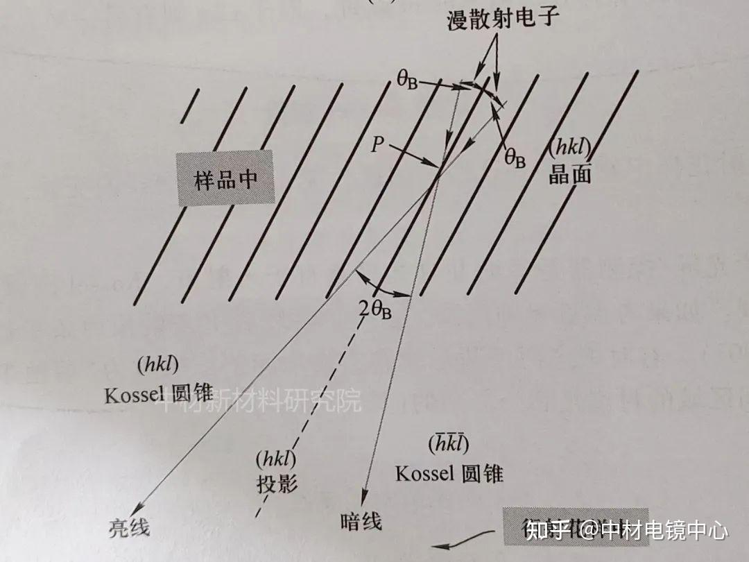 透射电镜（TEM）基础知识系列——菊池花样 - 知乎