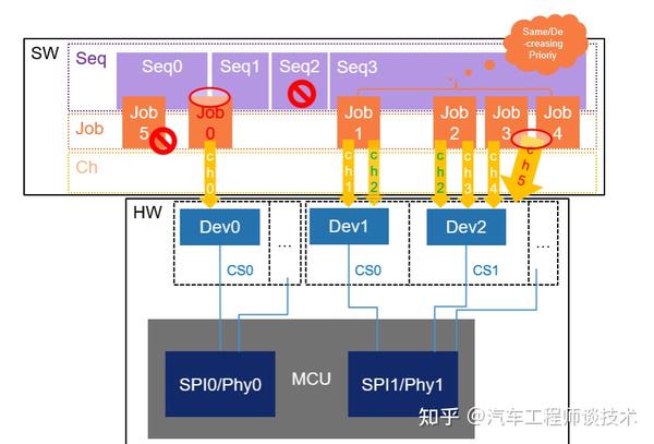 SPI和AUTOSAR SPI - 知乎