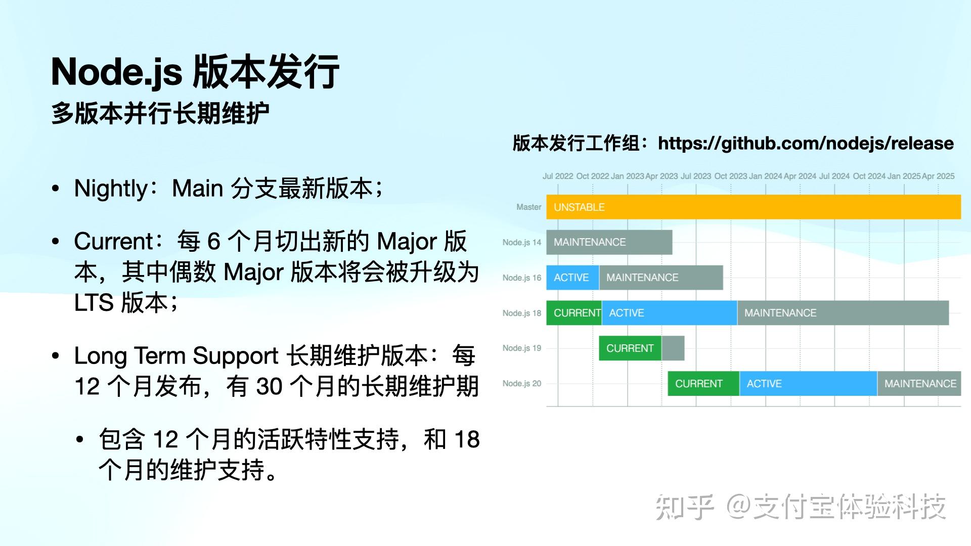 Node.js Next 10 - 知乎