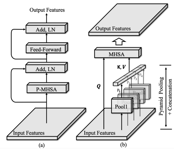 TPAMI 2022 | 金字塔池化的骨干网络，各大任务都涨点！南开&达摩院联合推出P2T - 知乎