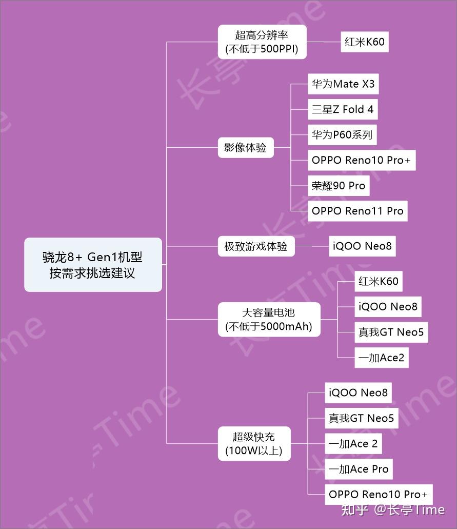 2024盘点：“旗舰神U”骁龙8+ Gen1机型汇总梳理及挑选建议