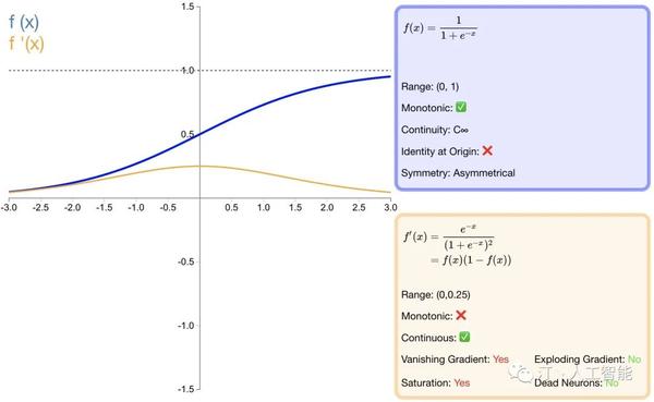 深度学习基础入门篇[四]：激活函数介绍:tanh、PReLU、ELU、softplus、softmax、swish等 - 知乎