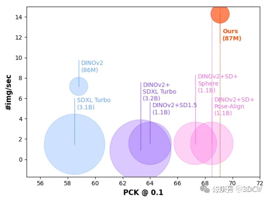 WACV'25开源 | 又快又好！DistillDIFT：面向语义匹配的特征提取 - 知乎