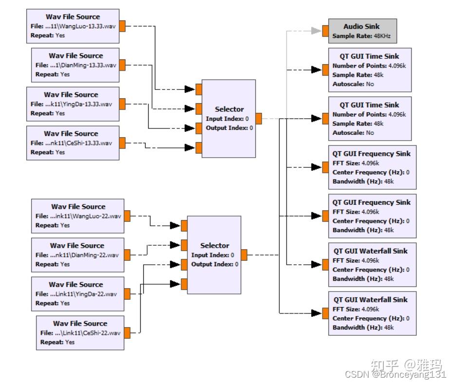 基于GNU Radio 无线电平台实现各种常规通信信号的模拟，可以结合ad9361、USRP、HackRFone等SDR平台实现发射和接收实验 ...