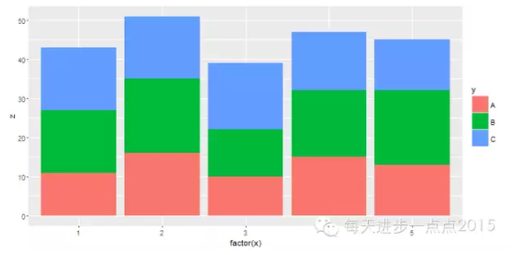 手把手教你使用ggplot2绘制条形图 - 知乎