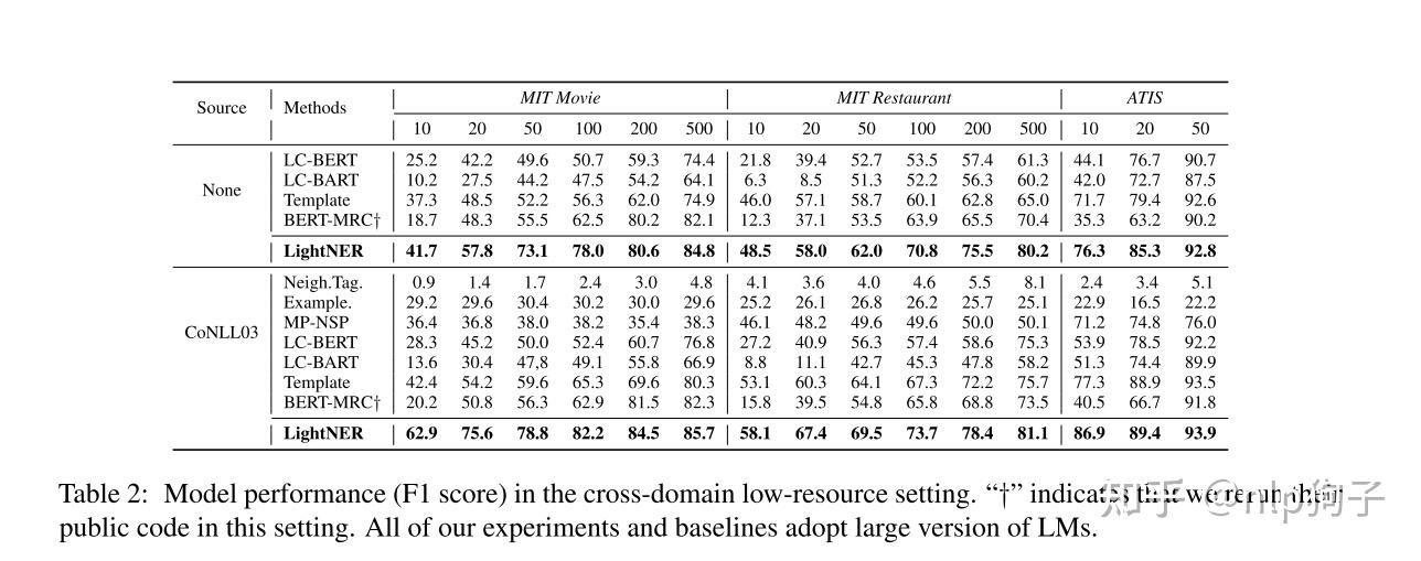 LightNER(轻量级ner)论文 - 知乎