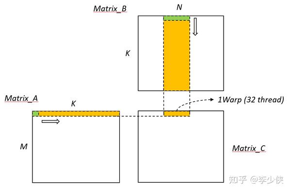 [施工中] CUDA GEMM 理论性能分析与 kernel 优化 - 知乎