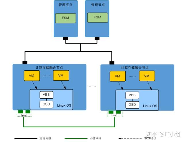 华为云计算（5）——FusionStorage - 知乎
