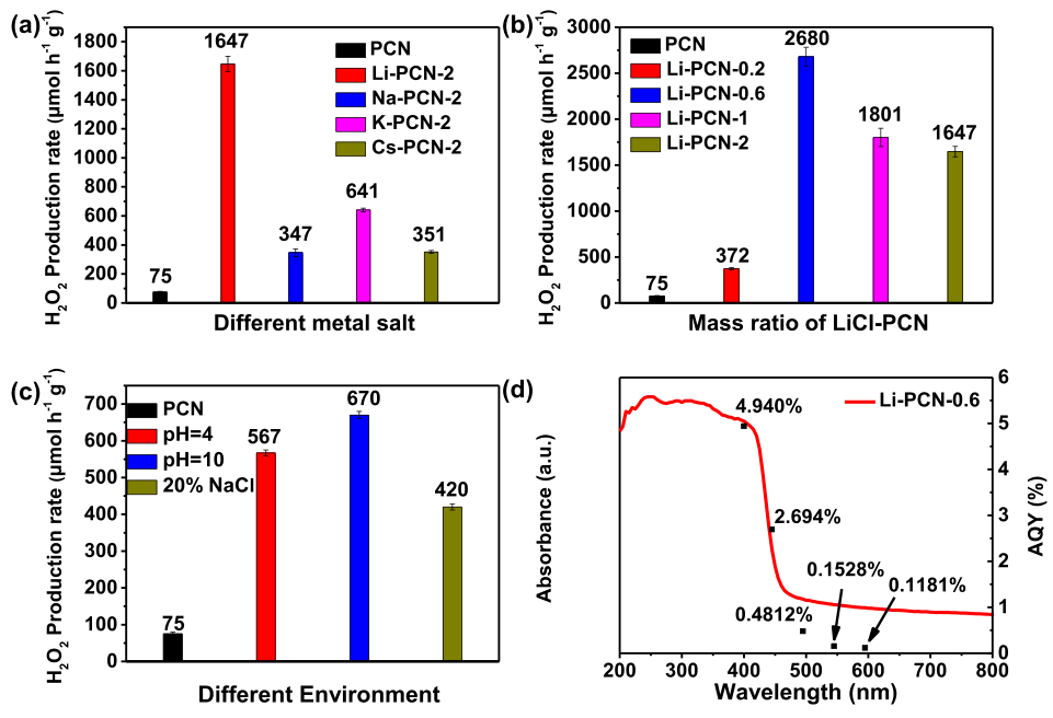 双功能锂离子对聚合氮化碳的结晶度和厚度调节促进光催化H2O2生产 - 知乎