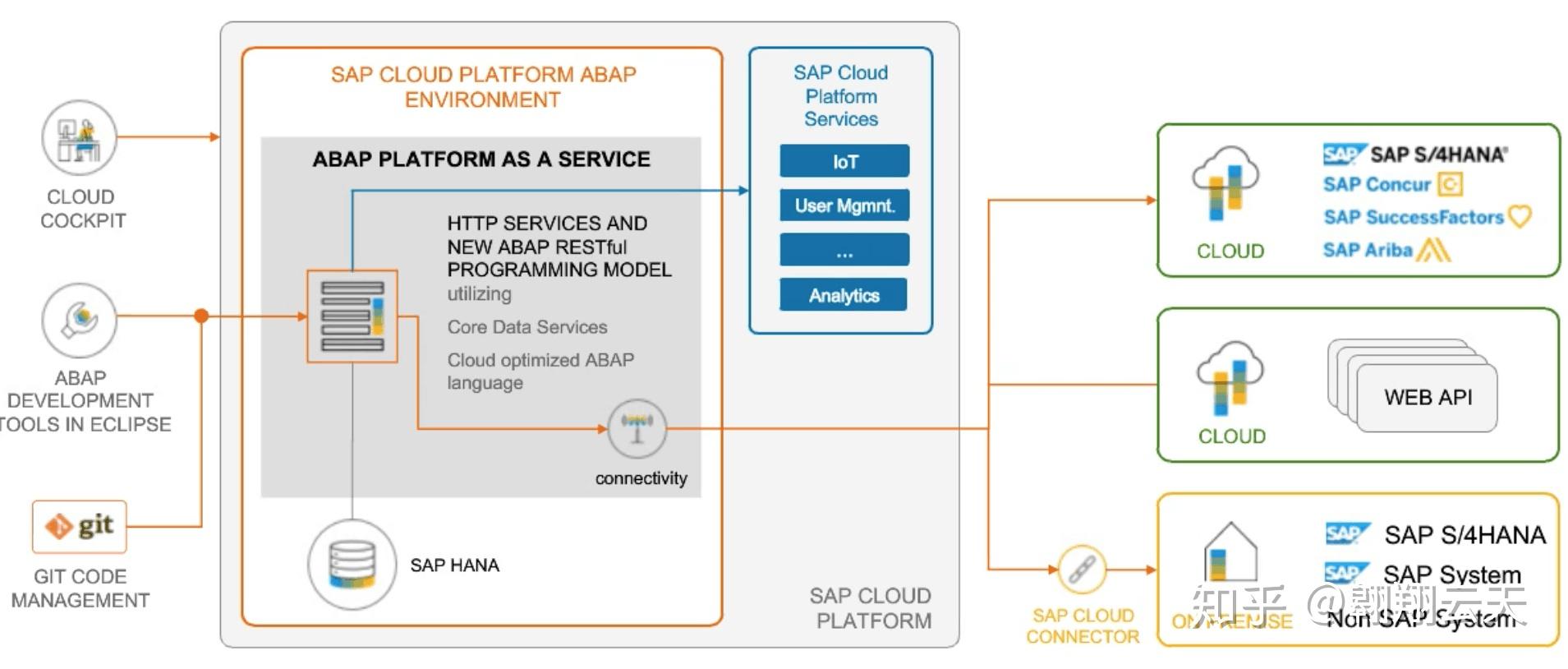 笔记: ASUG - SAP Road Map: ABAP Platform - 知乎