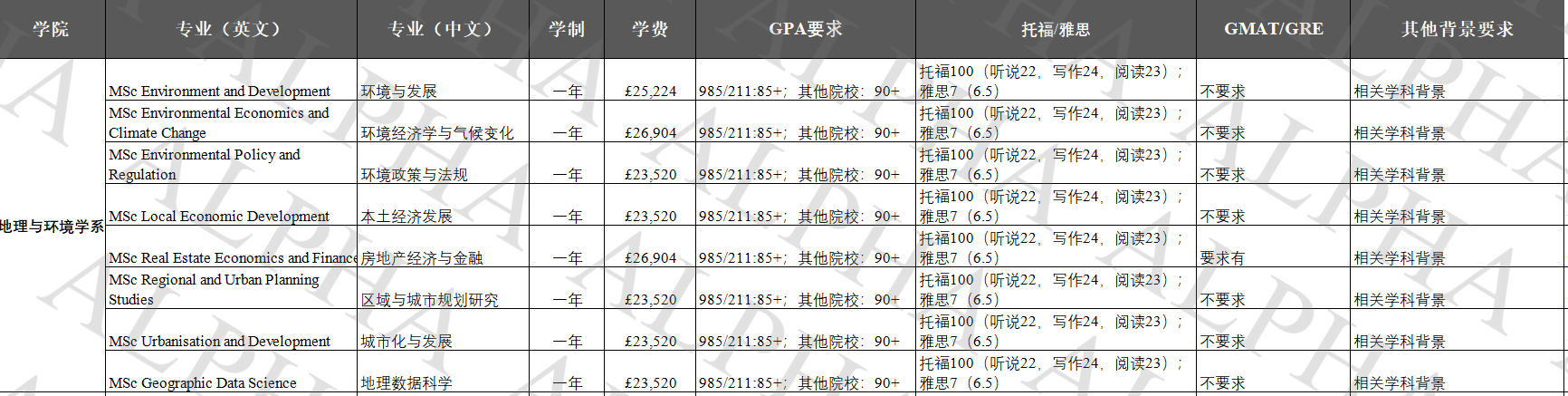 英国G5伦敦政经学院（LSE）——所有专业申请要求汇总（学费/GPA/语言/背景要求等） - 知乎