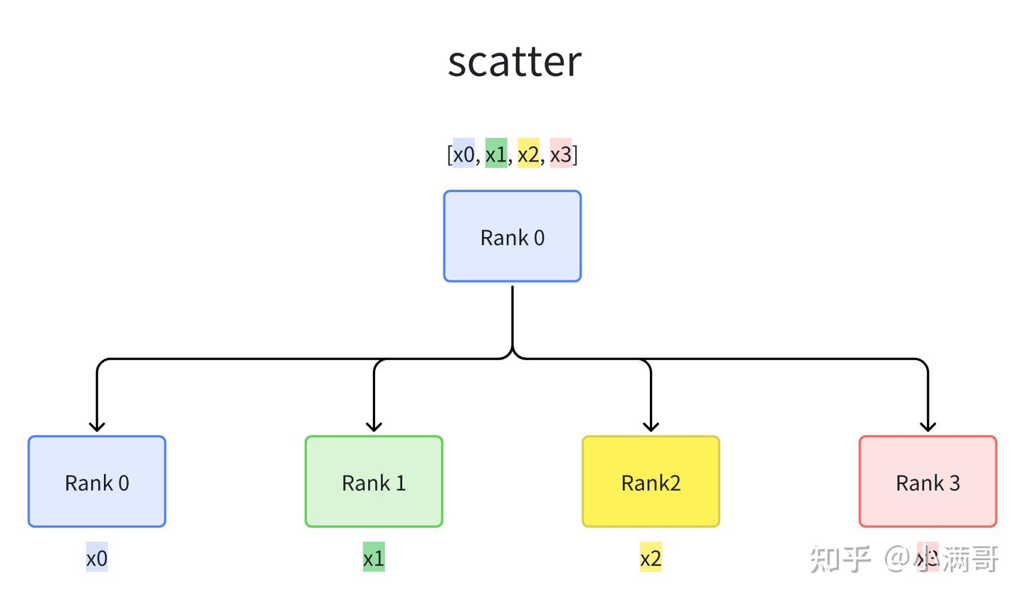 Pytorch集合通信原语图解 - 知乎