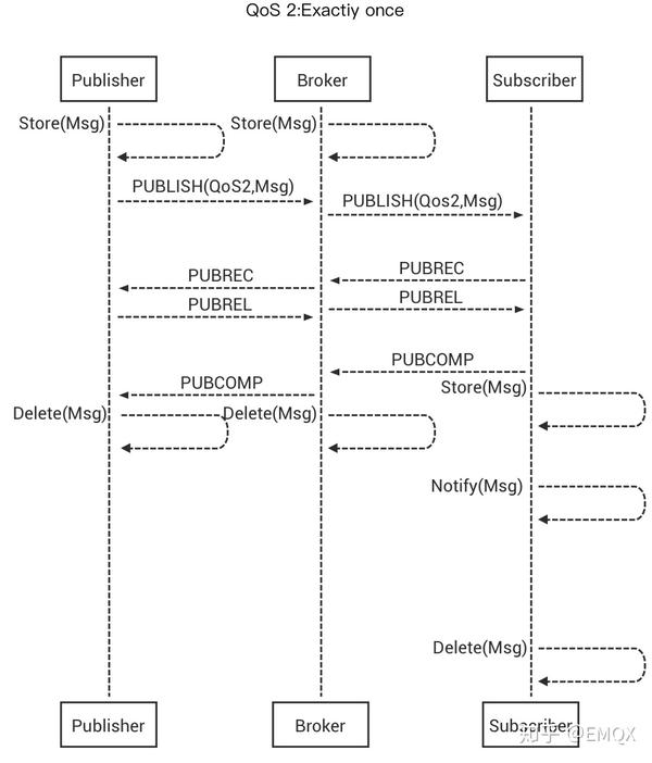 MQTT QoS（服务质量）介绍 - 知乎
