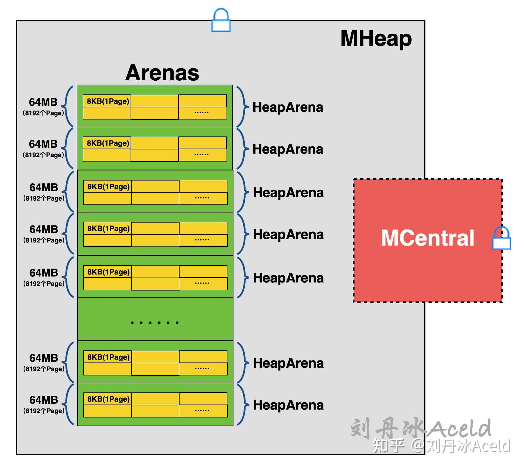 [Go三关-典藏版]一站式Golang内存管理洗髓经 - 知乎
