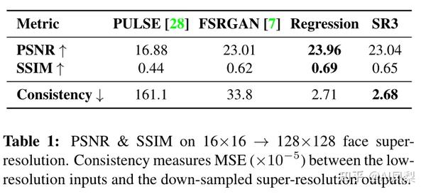 SR3：Image Super-Resolution via Iterative Refinement扩散模型超分辨论文笔记 - 知乎