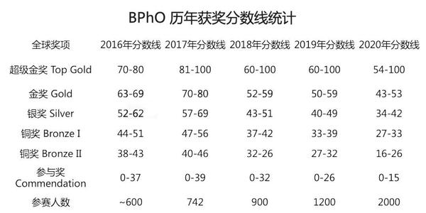 BPhO分数线汇总，考多少分才可以获奖？ - 知乎