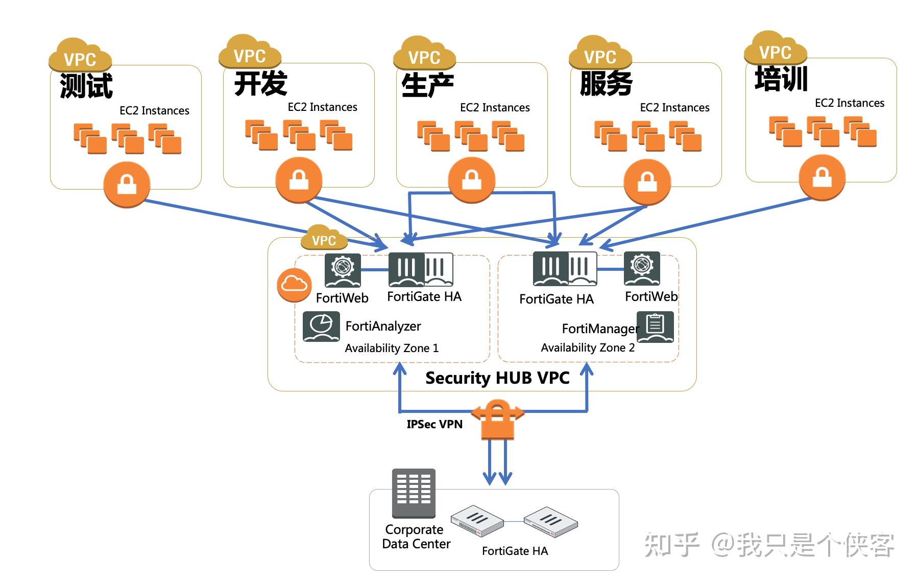 阿里云平台实现不同VPC间流量安全互访 - 知乎