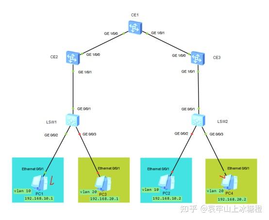 华为CE设备配置VXLAN构建集中式网关部署方式实现不同网段跨数据中心互通（静态方式） - 知乎