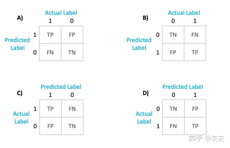 Scikit Learn的混淆矩阵 知乎