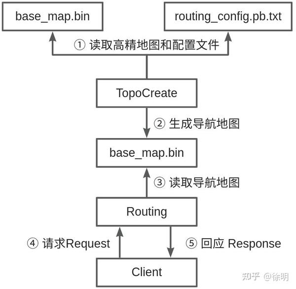 Routing - 自动驾驶全局路径规划 - 知乎