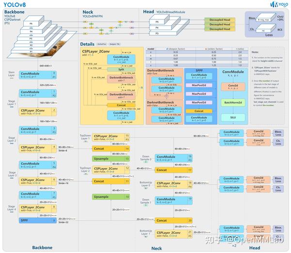 YOLOv8 深度详解！一文看懂，快速上手 - 张同光 - 博客园