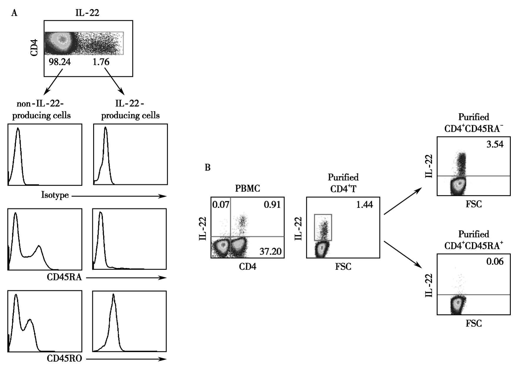 武汉阿波罗医院实习：流式细胞术分析初始T细胞和记忆T细胞 - 知乎