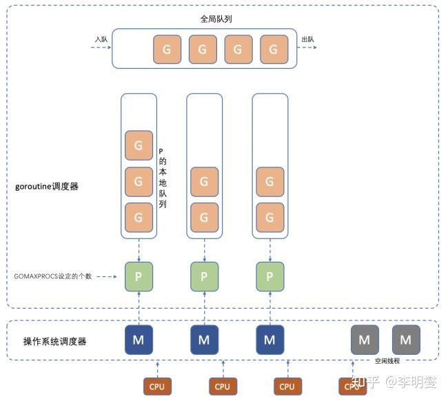 【go笔记】goroutine调度器的GMP模型简介 - 知乎