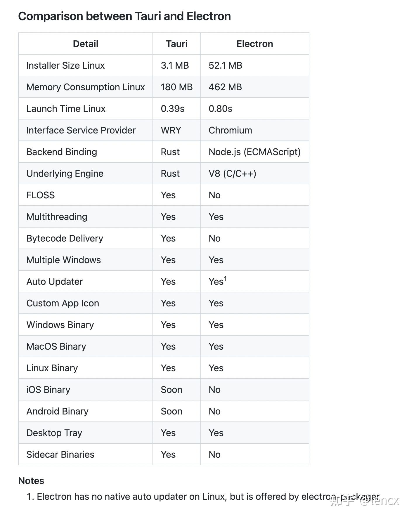 【01】Tauri 入门篇 - 是什么 - 知乎