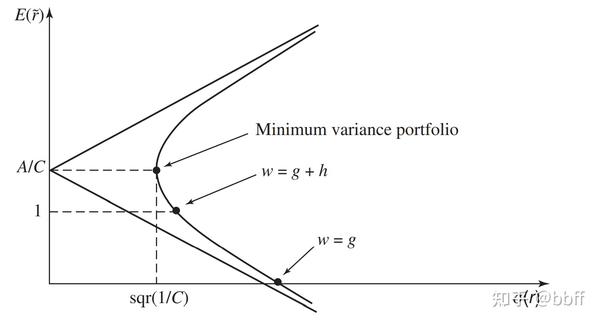 关于CAPM模型的一些数学推导 - 知乎