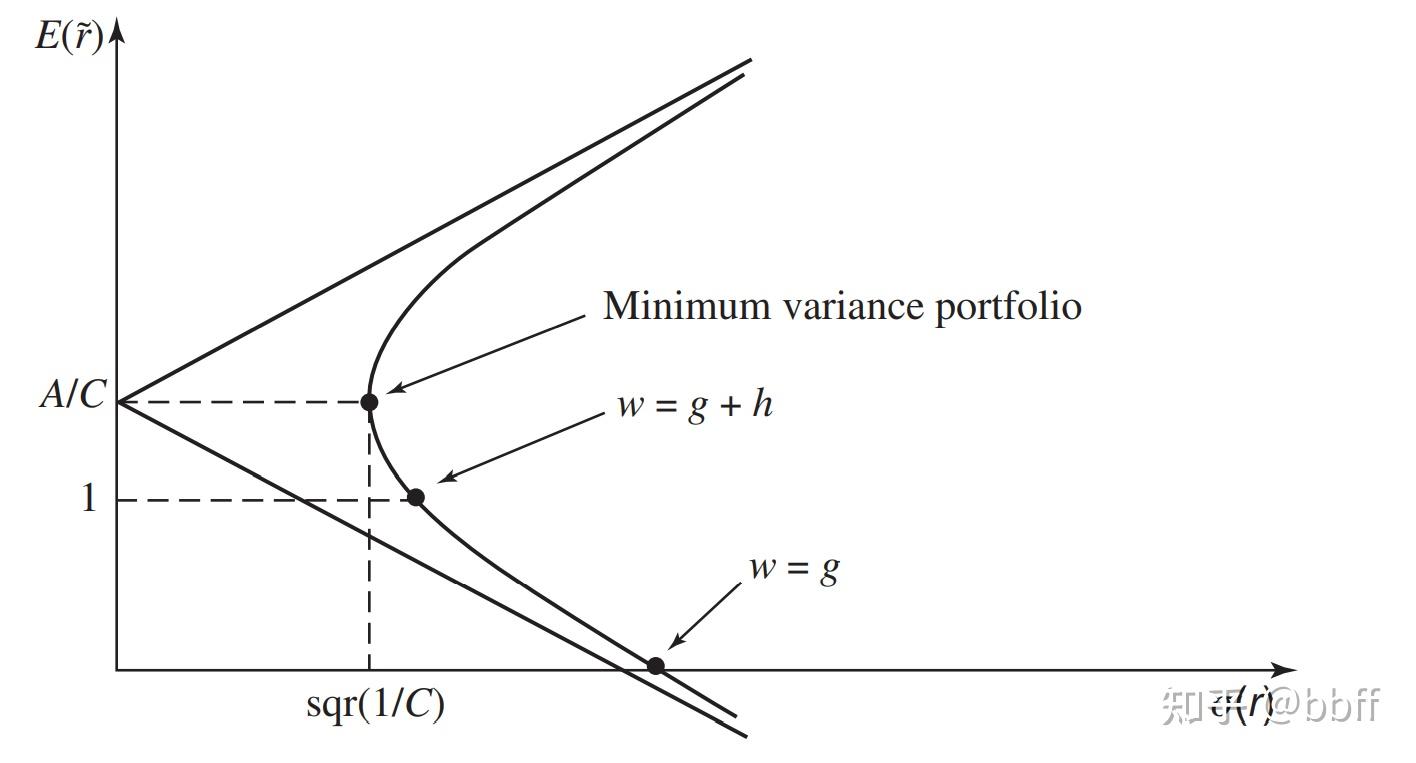 关于CAPM模型的一些数学推导 - 知乎