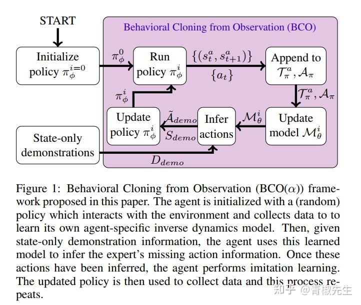 Behavioral Cloning from Observation - 知乎