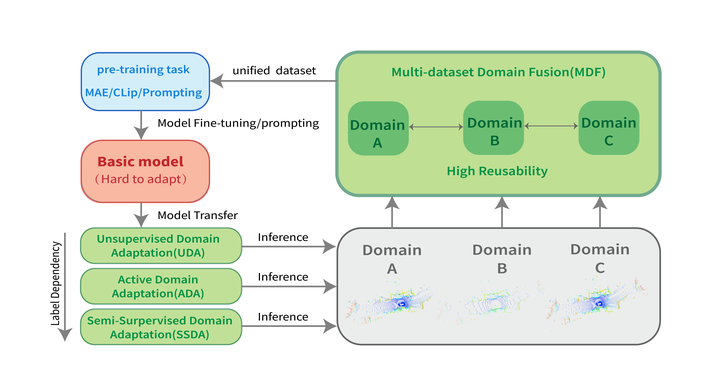 CVPR 2023 | 3DTrans: 首个支持自动驾驶室外点云迁移学习的代码库 - 知乎