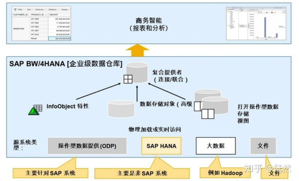 【数据架构相关知识梳理】02SAP BW - 知乎