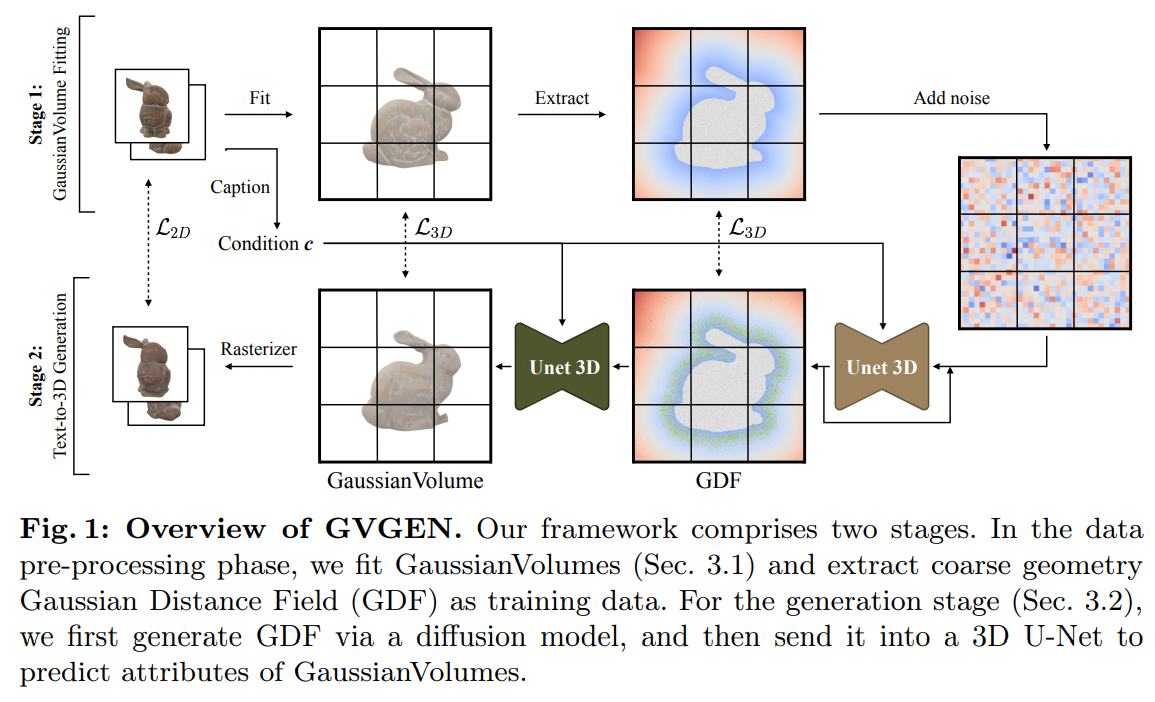NeRF/3DGS&Beyond 03.20(HUGS、GaussNav、GaussianFlow、GVGEN、BAD-Gaussians、3DGS-Calib、GF-NeRF、IFFNeRF ...