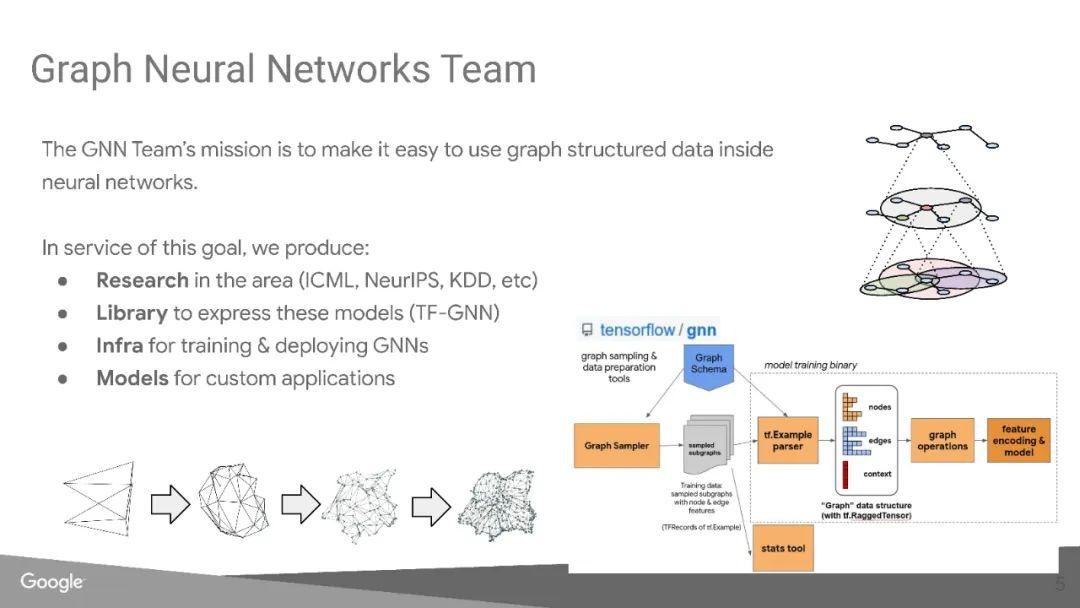 【NeurIPS'22教程】图神经网络TensorFlow实战指南，128页ppt - 知乎
