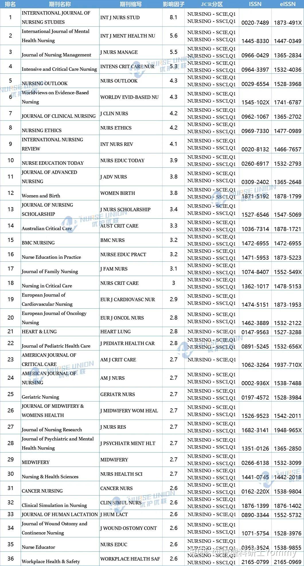 收藏·护理类2023最新SCI期刊影响因子公布 - 知乎