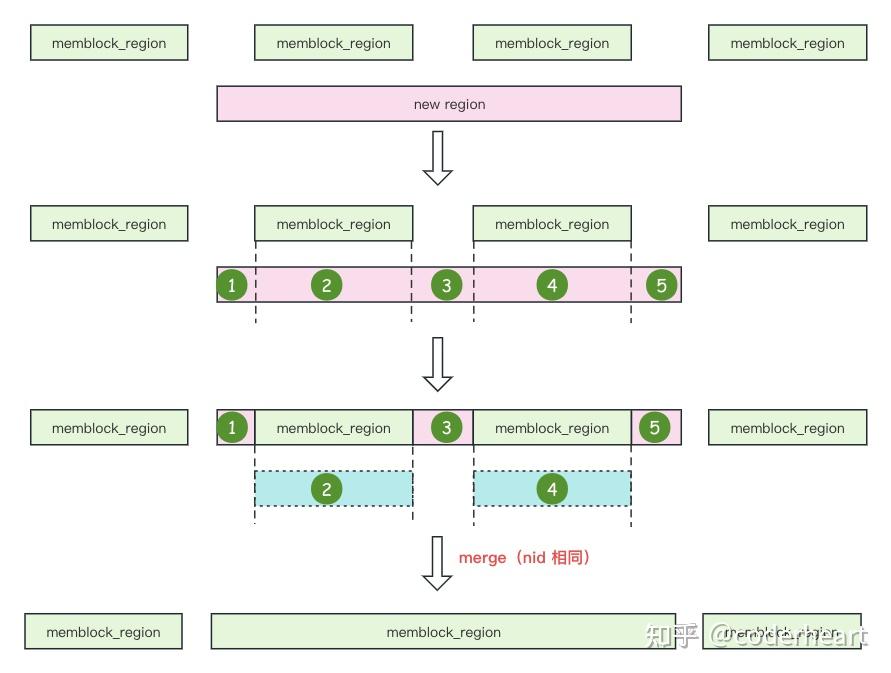 Linux Kernel：启动时内存管理（MemBlock 分配器） - 知乎