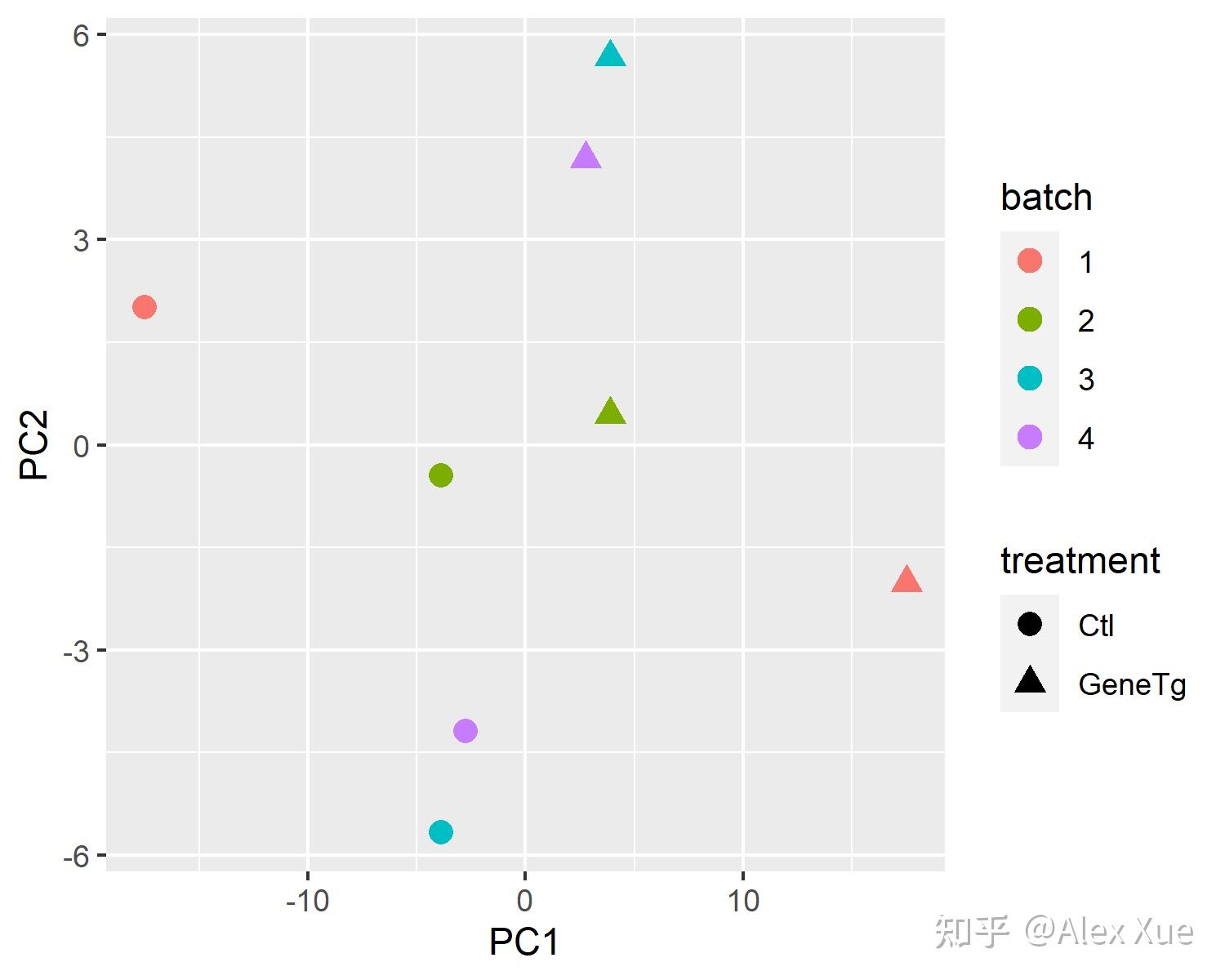 RNA-seq batch effect correction的一个小发现 - 知乎