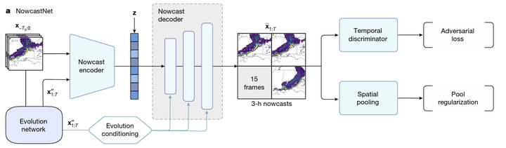 论文解读《Skilful nowcasting of extreme precipitation with NowcastNet》 - 知乎