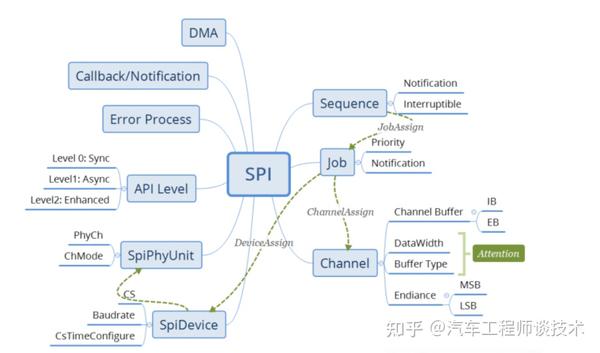 SPI和AUTOSAR SPI - 知乎