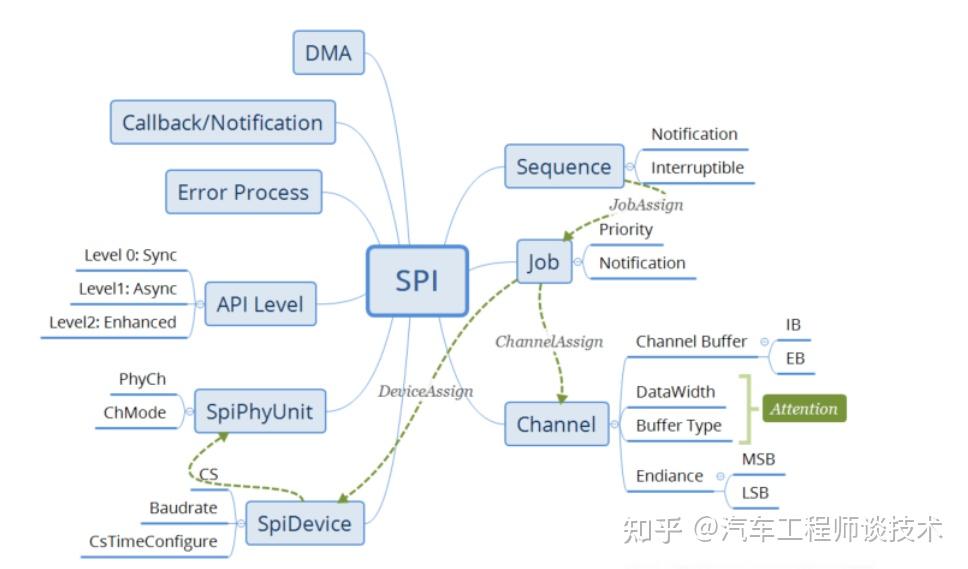 SPI和AUTOSAR SPI - 知乎