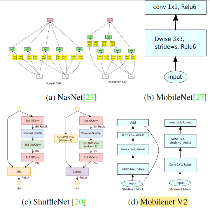 CNN模型合集 | 21 MobileNet V1/V2 - 知乎