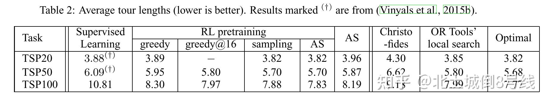 NEURAL COMBINATORIAL OPTIMIZATION WITH REINFORCEMENT LEARNING - 知乎