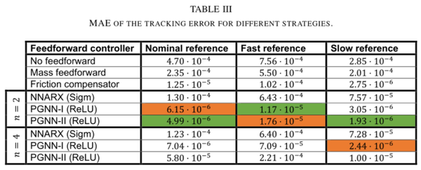 应用于线性电机的基于逆的前馈控制的物理引导神经网络 - 知乎