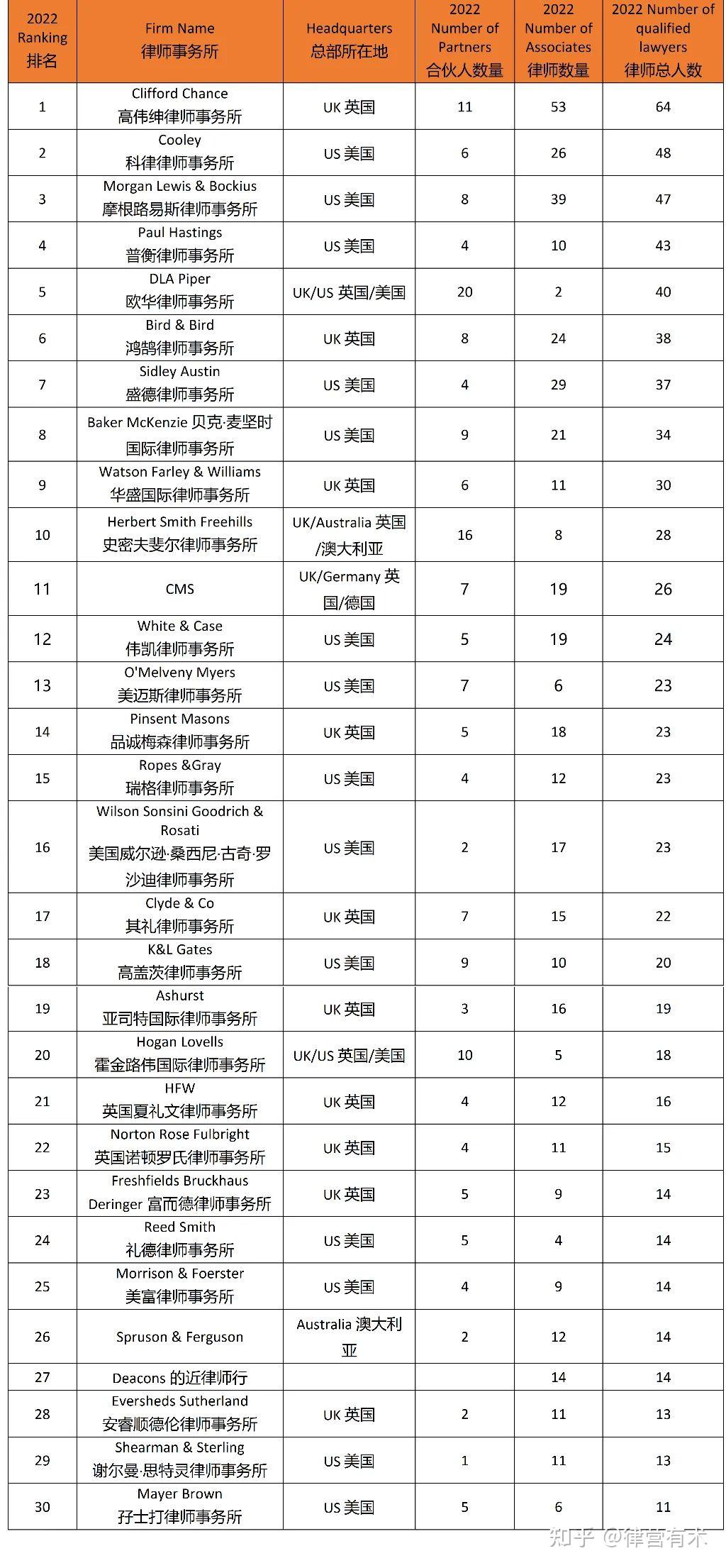 中国本土最大30家律所榜单公布！你家律所上榜了吗？| 何川律师营销 - 知乎